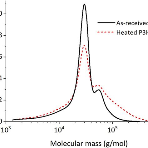 Gpc Curves Of The As Received Solid Curve And The Thermally Treated