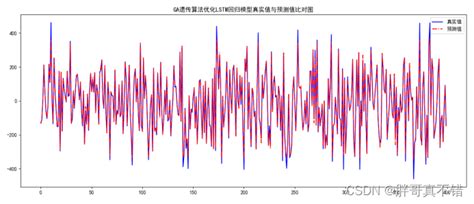 Python实现ga遗传算法优化循环神经网络回归模型lstm回归算法项目实战遗传算法 Lstm Python Torch Csdn博客
