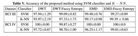 Fuzzy Entropy Relevance Analysis In Dwt And Emd For Bci Motor Imagery