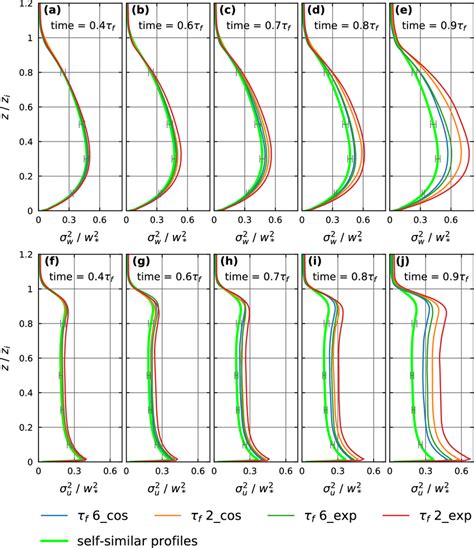 A E The Departure Of The Vertical Velocity Variance Profiles From The Download Scientific