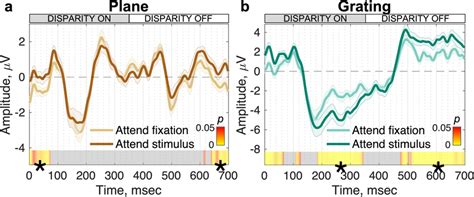 Eeg Responses To Plane And Grating Disparity Stimuli Under Different Download Scientific