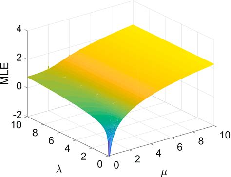 The Maximum Lyapunov Exponent Mle In Parameter Space Download