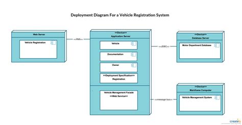 Exploring UML S Deployment Diagram Mapping Your Application S Components