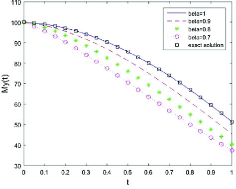 Approximate Solution For M Y ðtÞ At Different Values Of B And Exact
