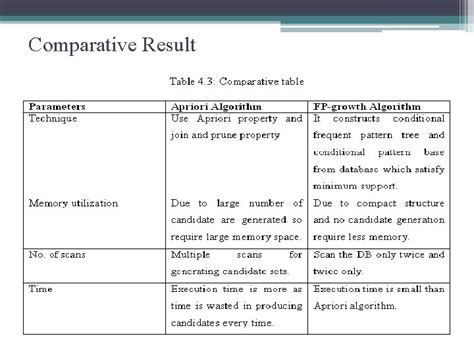 The Comparative Study Of Apriori And Fpgrowth Algorithm