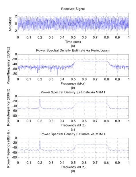 figure 2 from an improved multitaper method for spectrum sensing in