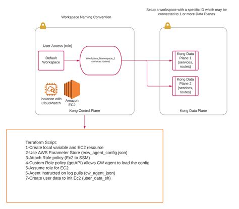 deploying an api control and data plane gateway a project example