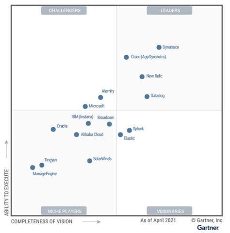 Dynatrace Once Again Named A Leader In 2021 Gartner Magic Quadrant For Apm