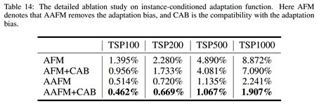 Icam Rethinking Instance Conditioned Adaptation In Neural Vehicle Routing Solver Birdie的博客