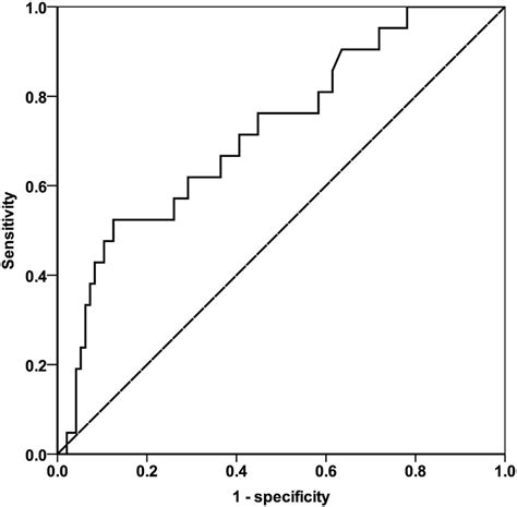 Receiver Operating Characteristic Curve Showing Sensitivity And