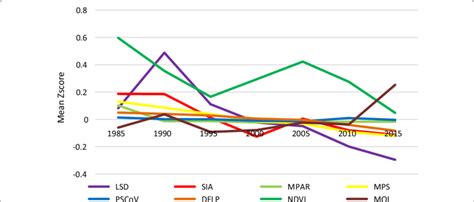 annual mean z score of significant time varying covariates and