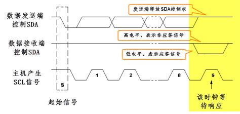 24 I2c—读写eeprom — 野火 Stm32库开发实战指南——基于野火指南者开发板 文档