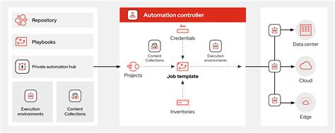 Red Hat Ansible Automation Platform Automation Controller