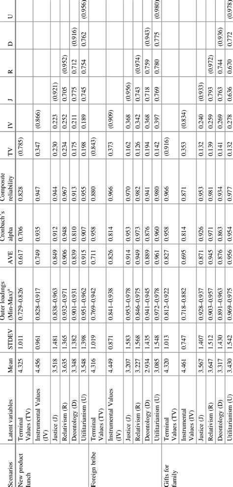Descriptive Statistics And Correlations For Latent Variables Download