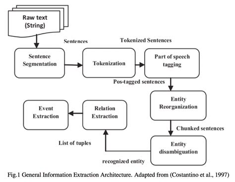 Natural Language Processing Tutorial With Sota 2020 Python Packages