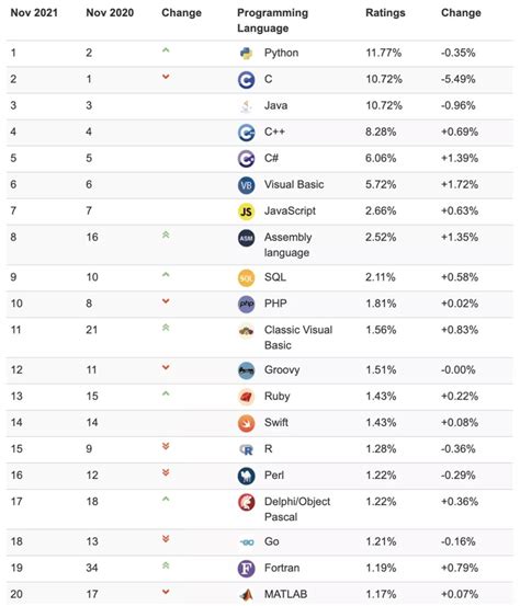 2021年11月编程语言排行python、c、java 其他资讯 博学谷 2021年11月编程语言排行python、c、java 其他资讯 博学谷