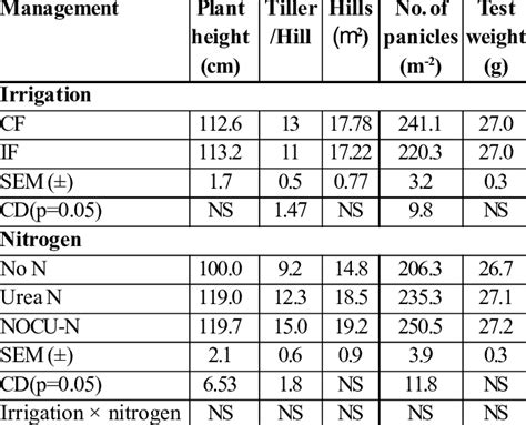 Effect Of Irrigation And Nitrogen Management On Growth And Yield