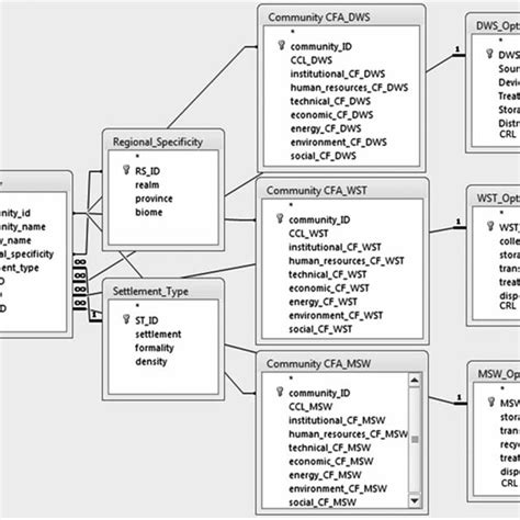 dss entity relations diagram download scientific diagram