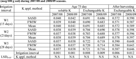 Effect Of Irrigation Intervals And Potassium Application Method On Download Scientific Diagram