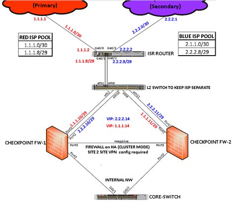 Isp Redundancy Bw 1 Isr Router Connection To 2 X Cluster Checkpoint