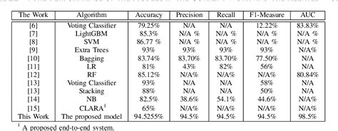 figure 1 from employee attrition prediction using nested ensemble