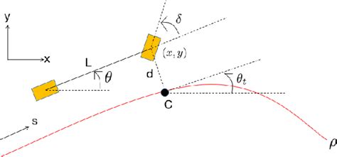 Figure 1 From Safety Of The Stanley Controller With Curved Lanes And