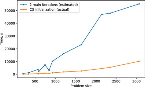 Algorithm 9 Computing Time Versus Problem Size Of All Instances In