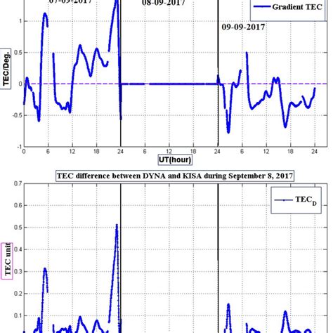 The Spatial Gradient Tec And The Difference In Tec Between Dyna And Download Scientific Diagram