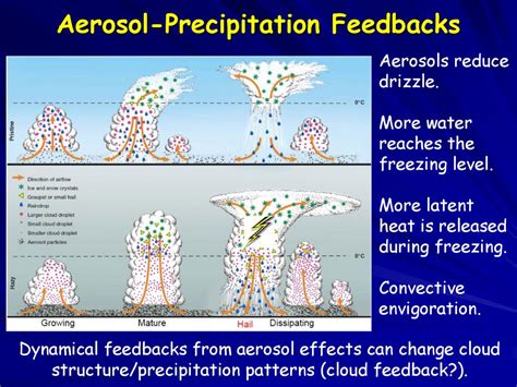 Ice Clouds In The Atmopshere Ppt Download
