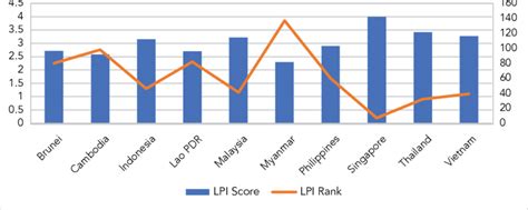 Asean Logistics Performance Index Lpi 2018 Download Scientific Diagram
