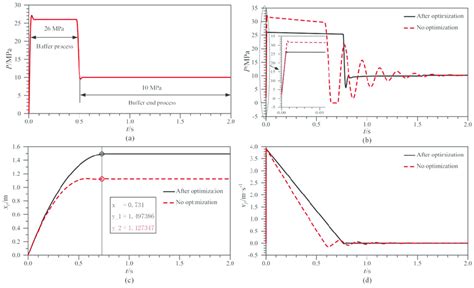 the optimized performance curves in different buffer cylinder a the