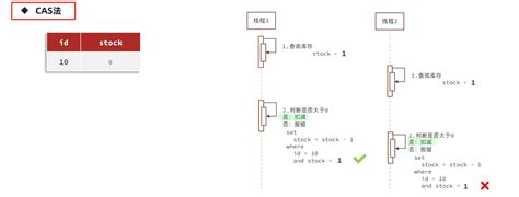 黑马点评：优惠券秒杀【学习笔记】黑马点评优惠劵 Csdn博客