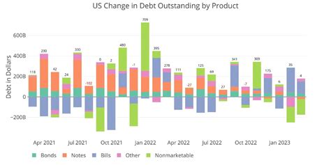 Annualized Interest Up 230b Or 75 Since Last Year
