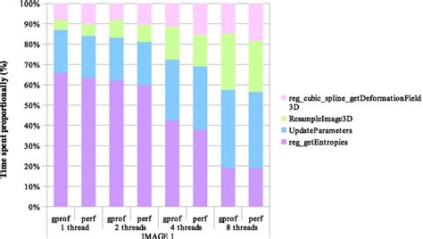 proportionality of the time consuming functions detected by the perf
