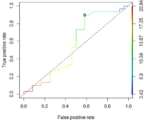 Roc Curve Identifying The Best Cut Off For Age At Transplant With Fpr