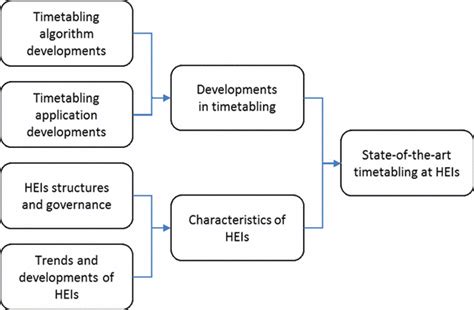 Research Plan To Come To A Comparison Of Both Timetabling And Higher Download Scientific