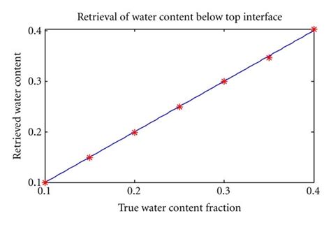 Retrieval Of H2o Fraction In The 2nd Layer 3 Variable Case