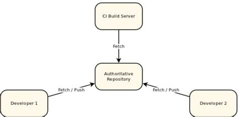 Gerrit代码Review入门实战