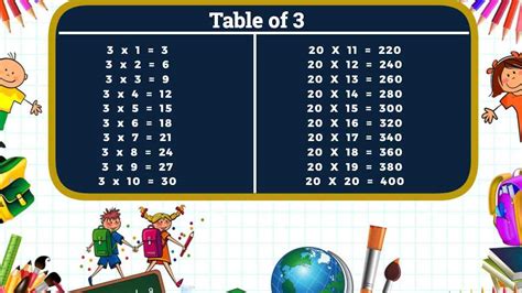 Table Of 3 Multiplication Table Of 3 Easy Maths Solution