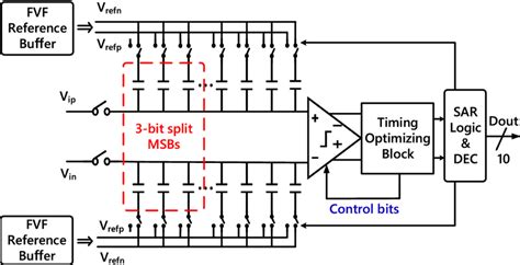 Bit SAR ADC With Timing Optimized SAR Logic Download Scientific Diagram