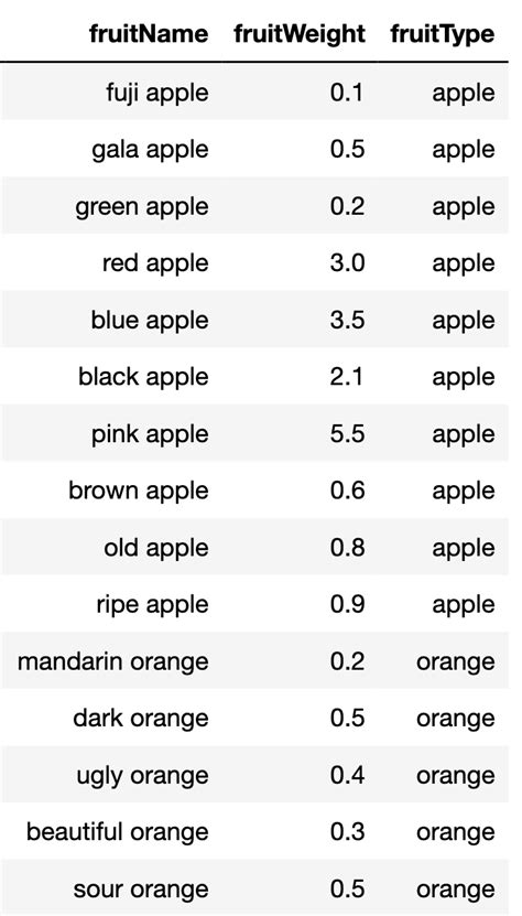 Arrays Proportional Sampling And Assign Treatment Group Via Python