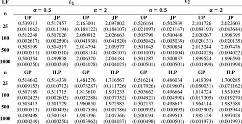 Bayes Estimates And Posterior Risks Under Different Loss Functions Lf Download Table