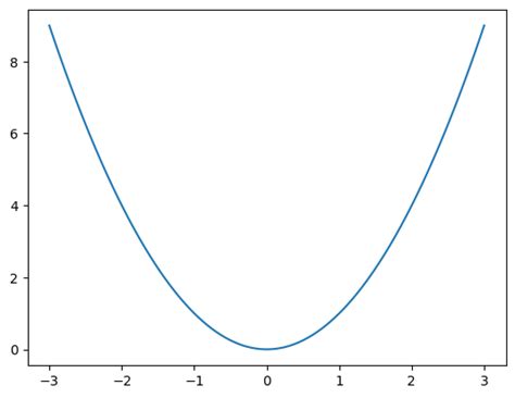 Vectorization And Plotting Python And Jupyter For UBC Mathematics