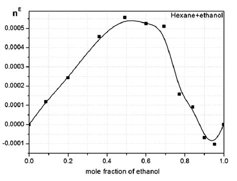 Changes Of Excess Refractive Index Download Scientific Diagram