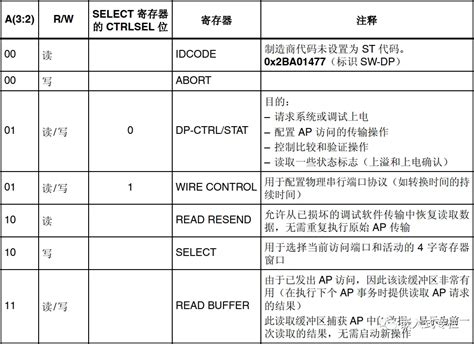 Swd Low Level Implementation Principles Boardor