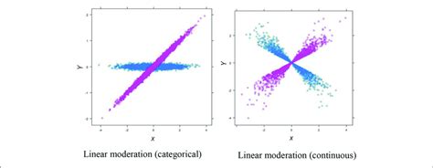 Diagrams That Show Linear Moderations With A Categorical Moderator M