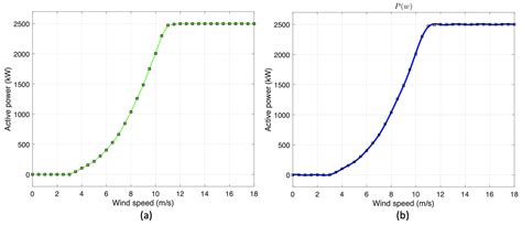 Enhancing Reliability In Wind Turbine Power Curve Estimation