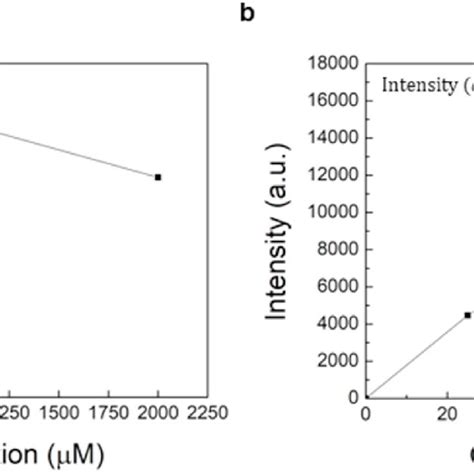 Calibration Curve Showing Fluorescent Intensity As A Function Of Rb Download Scientific Diagram