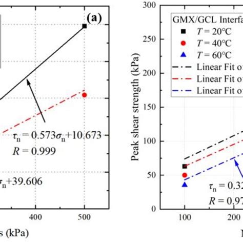 Peak Shear Strength Envelopes Of Gmxgcl Interface For A Dry And Download Scientific Diagram