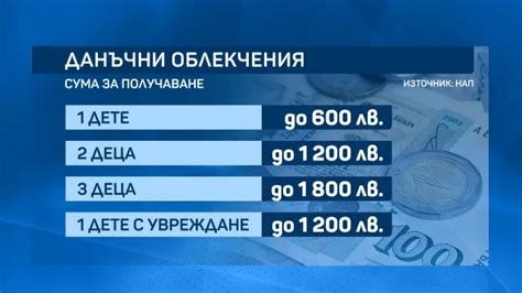 От 10 01 2025 година може да подадете декларация за данъчни облекчения за деца Счетоводна къща